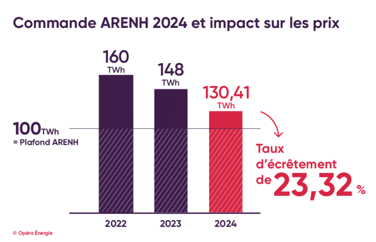 ARENH 2026 : mécanisme et impact sur le prix de l'électricité - Opéra ...