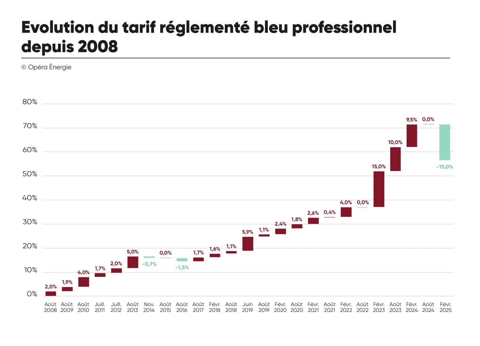 Tarif EDF Pro : nouvelle grille applicable au 1er août 2025