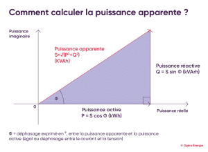 Puissance réactive : comment la calculer ? - Opéra Energie