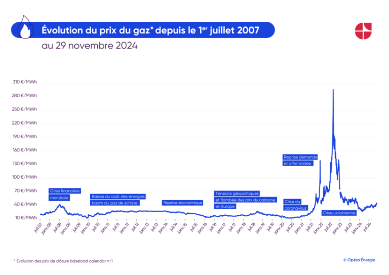 Évolution des prix du gaz sur 20 ans : historique et tendances - Opéra ...