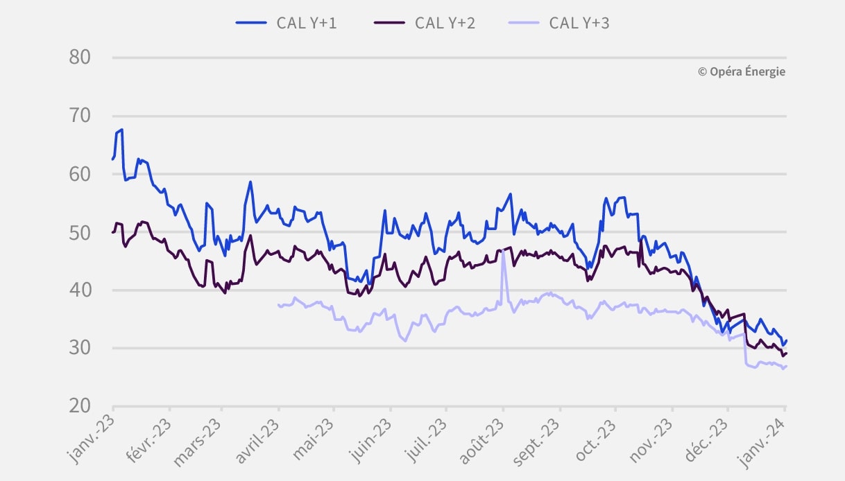 Évolution des prix du gaz depuis 20 ans : historique et tendances ...