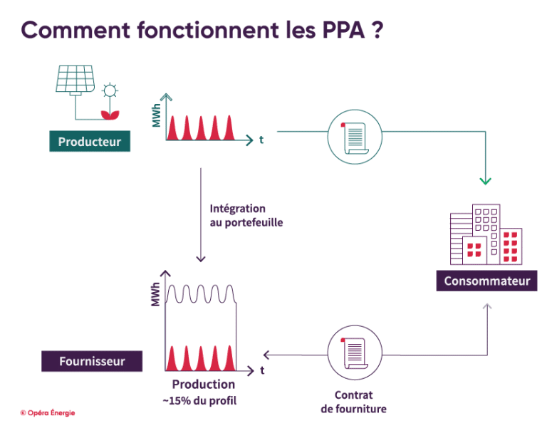 PPA (Power Purchase Agreement) : définition et objectifs