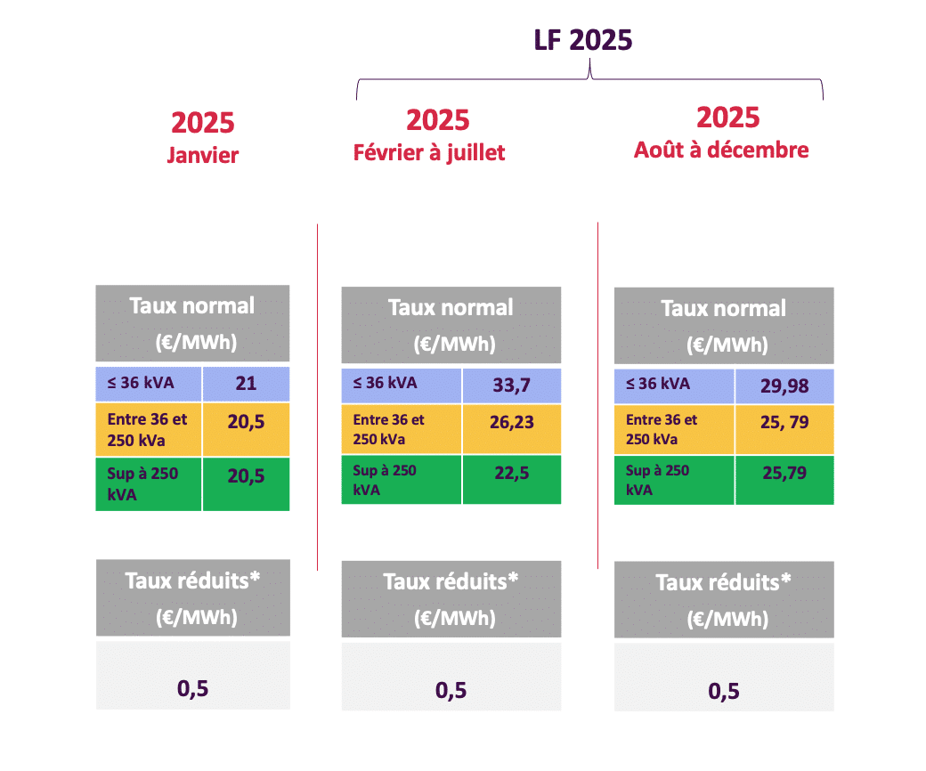 TCFE 2025 : montant & exonération - Opéra Energie